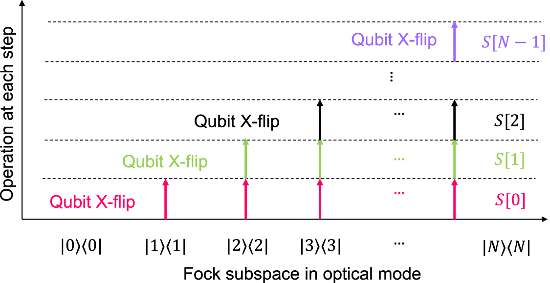 Efficient quantum simulation of nonlinear interactions using SNAP and ...