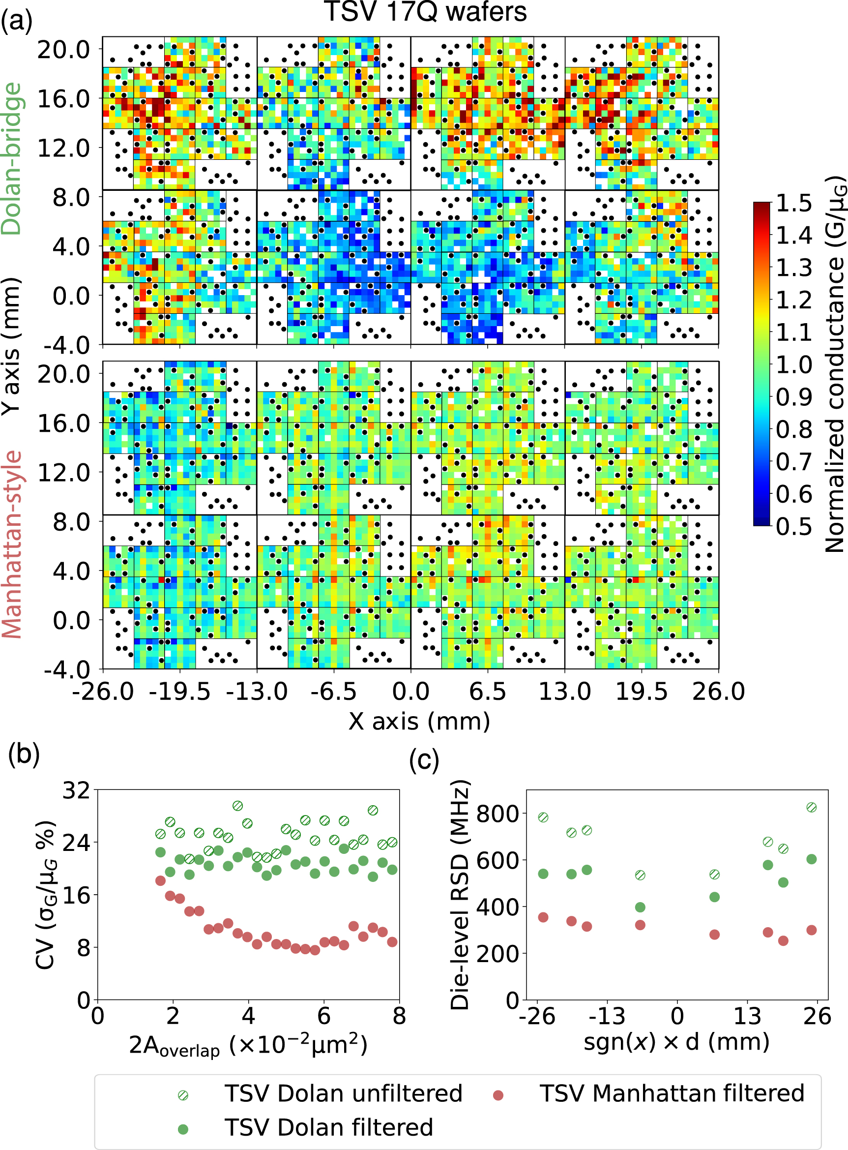 Wafer-scale uniformity of Dolan-bridge and bridgeless Manhattan-style ...