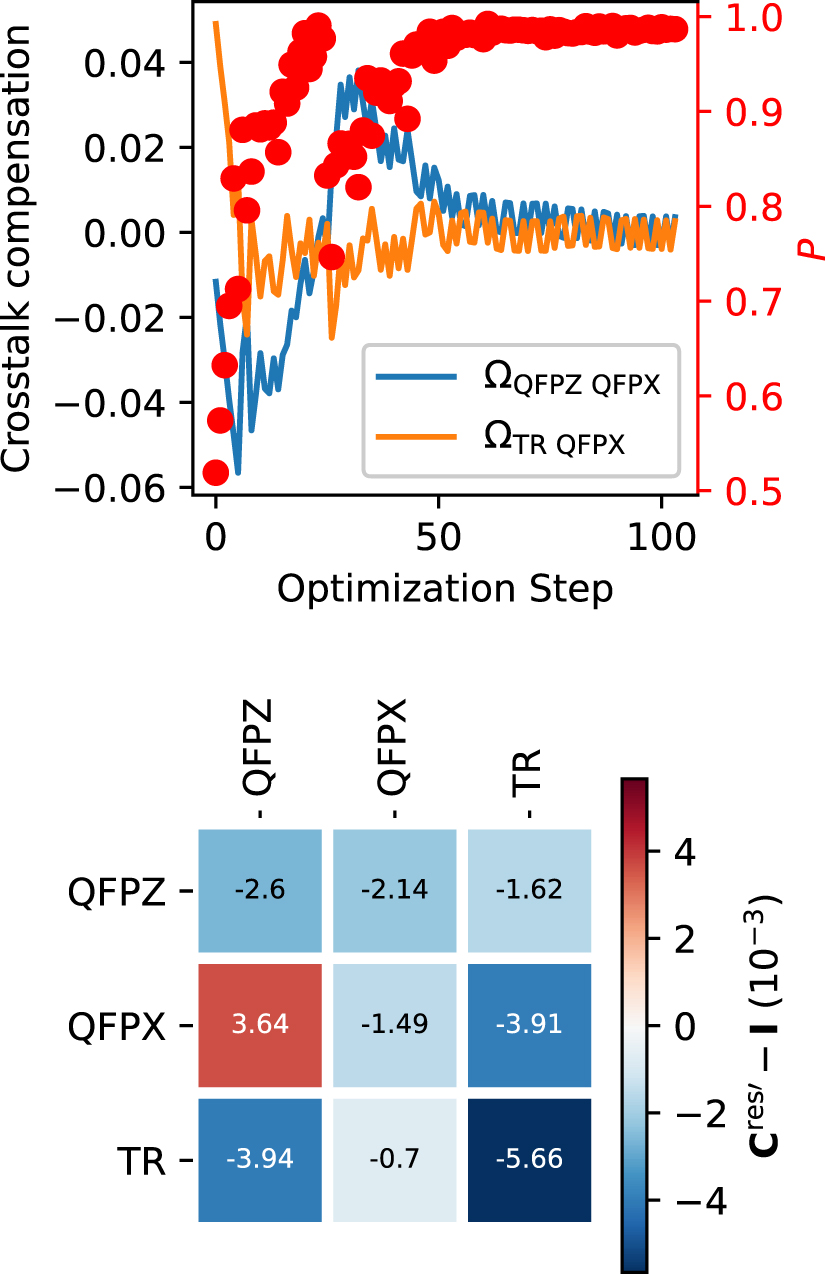 Optimizing for periodicity: a model-independent approach to flux crosstalk calibration for ...