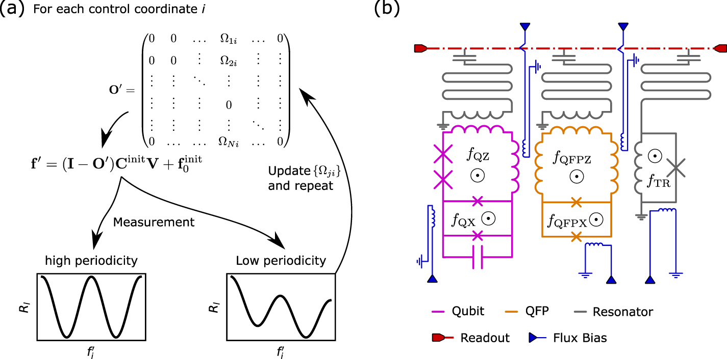 Optimizing for periodicity: a model-independent approach to flux ...