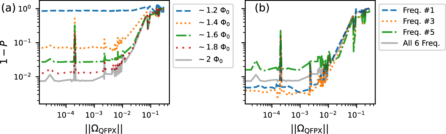 Optimizing for periodicity: a model-independent approach to flux crosstalk calibration for ...