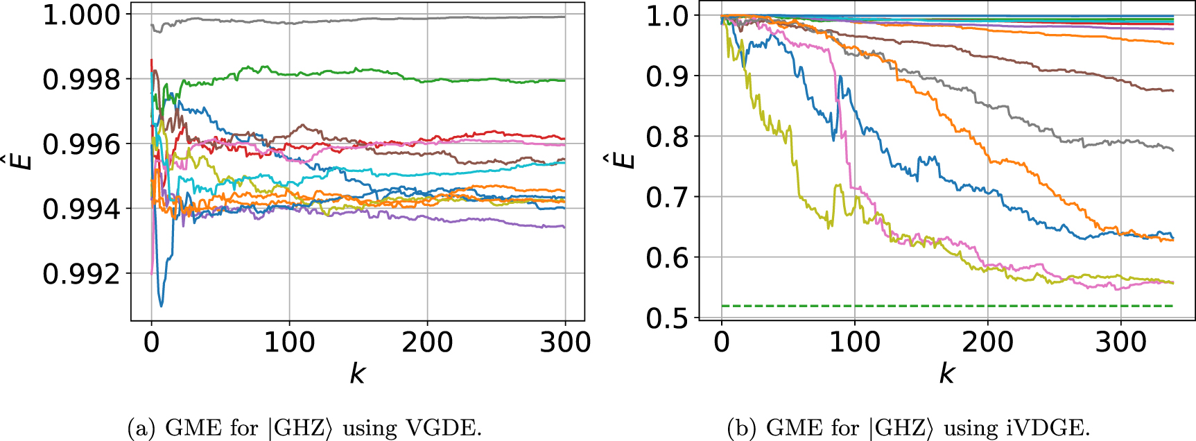 Avoiding barren plateaus in the variational determination of geometric ...