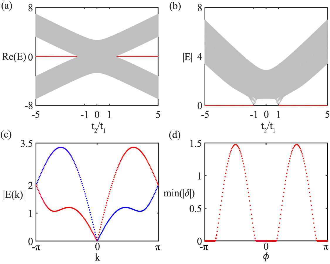 Bulk-boundary correspondence in topological systems with the momentum ...