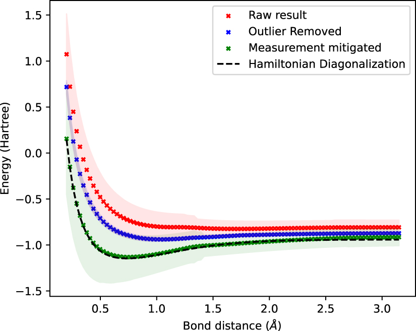 Emulating two qubits with a four-level transmon qudit for variational ...