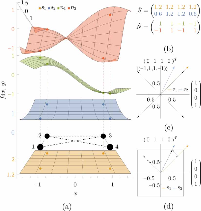 Optimal distributed multi-parameter estimation in noisy environments - IOPscience