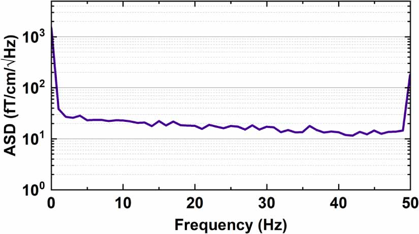 An optically pumped magnetic gradiometer for the detection of human ...