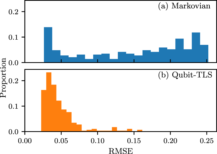 Modelling non-Markovian noise in driven superconducting qubits - IOPscience