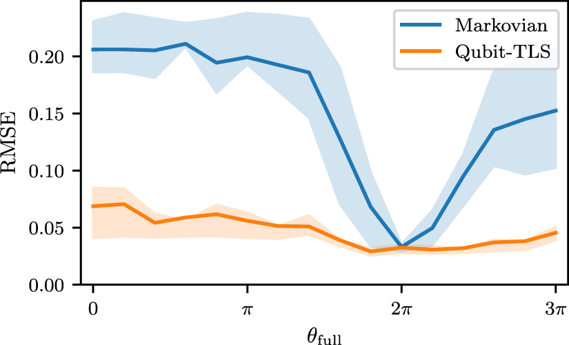 Modelling non-Markovian noise in driven superconducting qubits - IOPscience