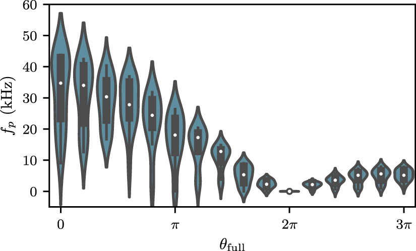 Modelling non-Markovian noise in driven superconducting qubits - IOPscience