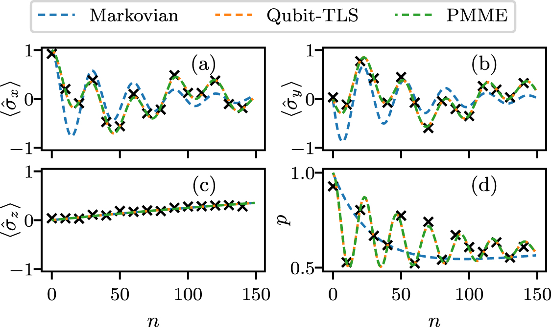 Modelling non-Markovian noise in driven superconducting qubits - IOPscience