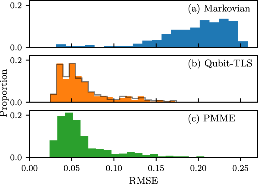 Modelling non-Markovian noise in driven superconducting qubits - IOPscience