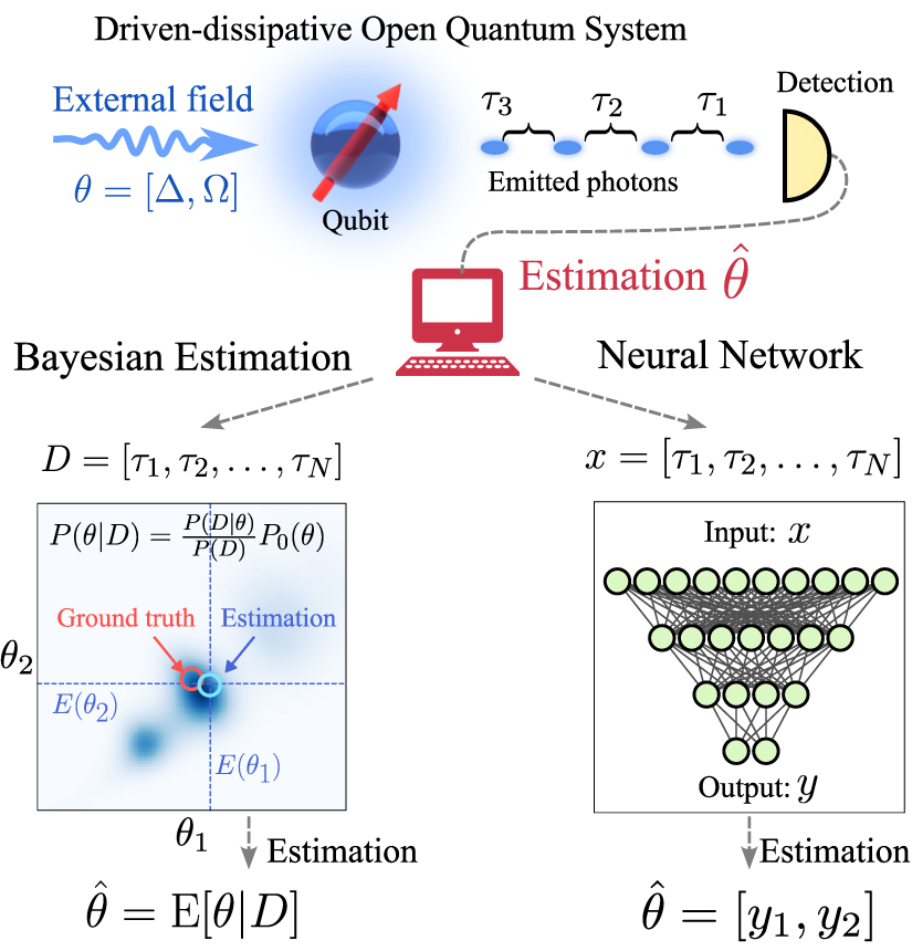 Parameter estimation from quantum-jump data using neural networks - IOPscience