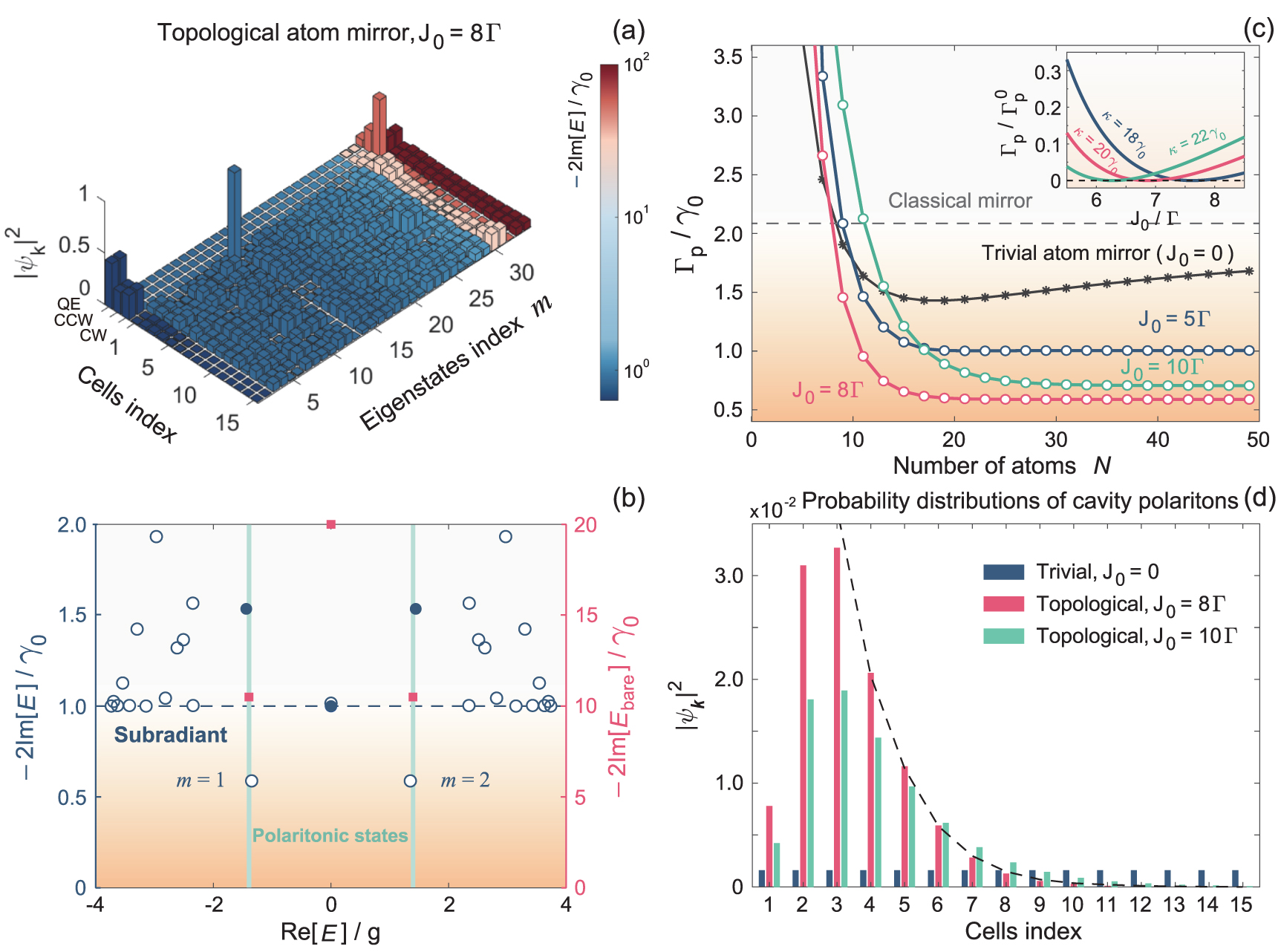 Topologically protected subradiant cavity polaritons through linewidth ...
