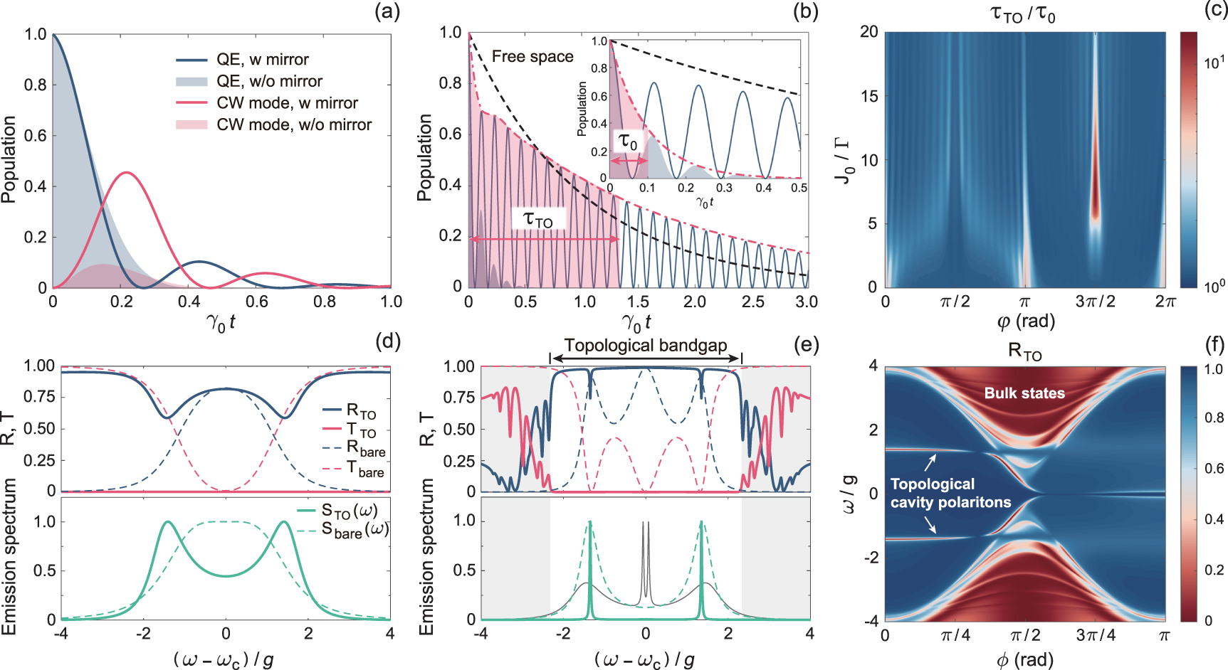 Topologically protected subradiant cavity polaritons through linewidth ...