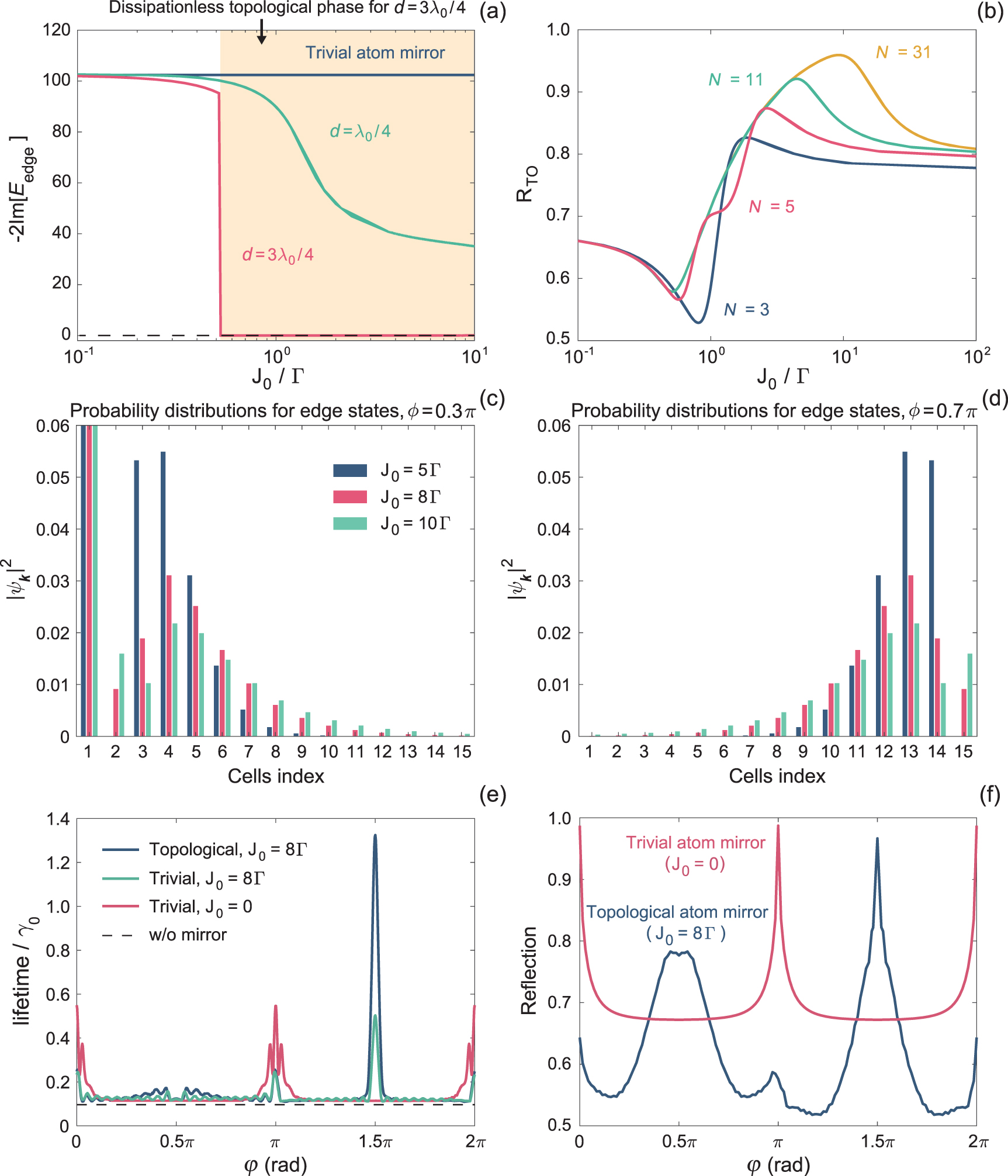Topologically protected subradiant cavity polaritons through linewidth ...