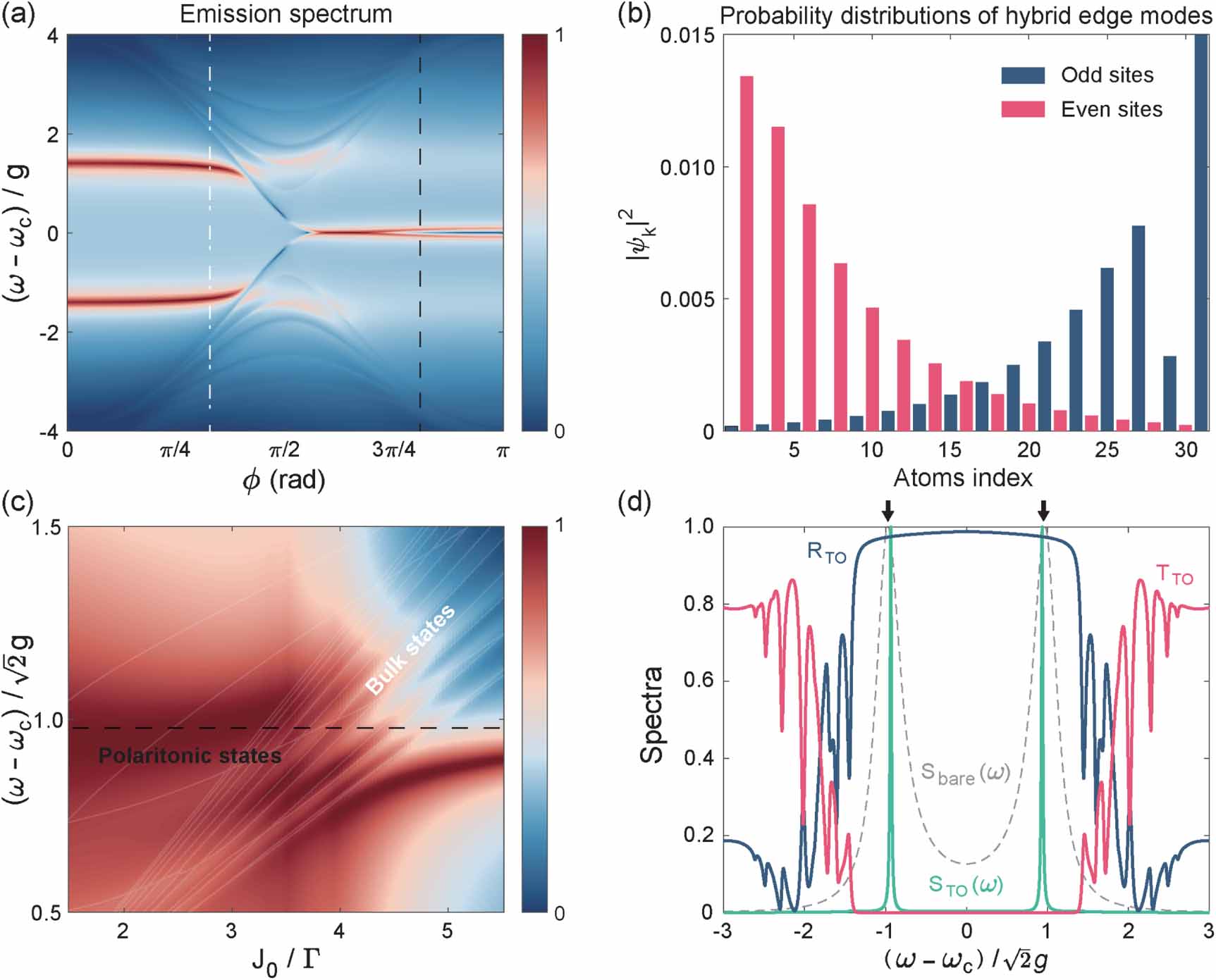 Topologically protected subradiant cavity polaritons through linewidth ...