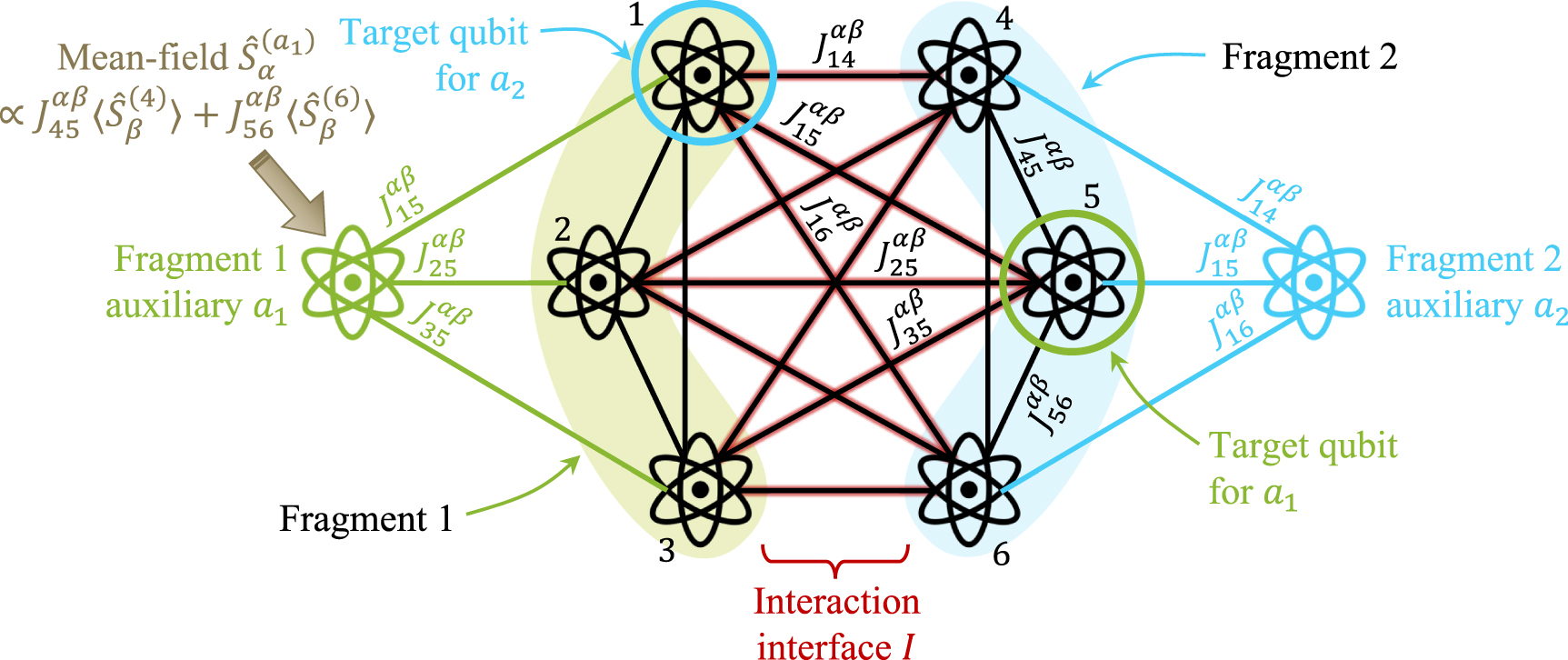 Near-term distributed quantum computation using mean-field corrections and auxiliary qubits ...