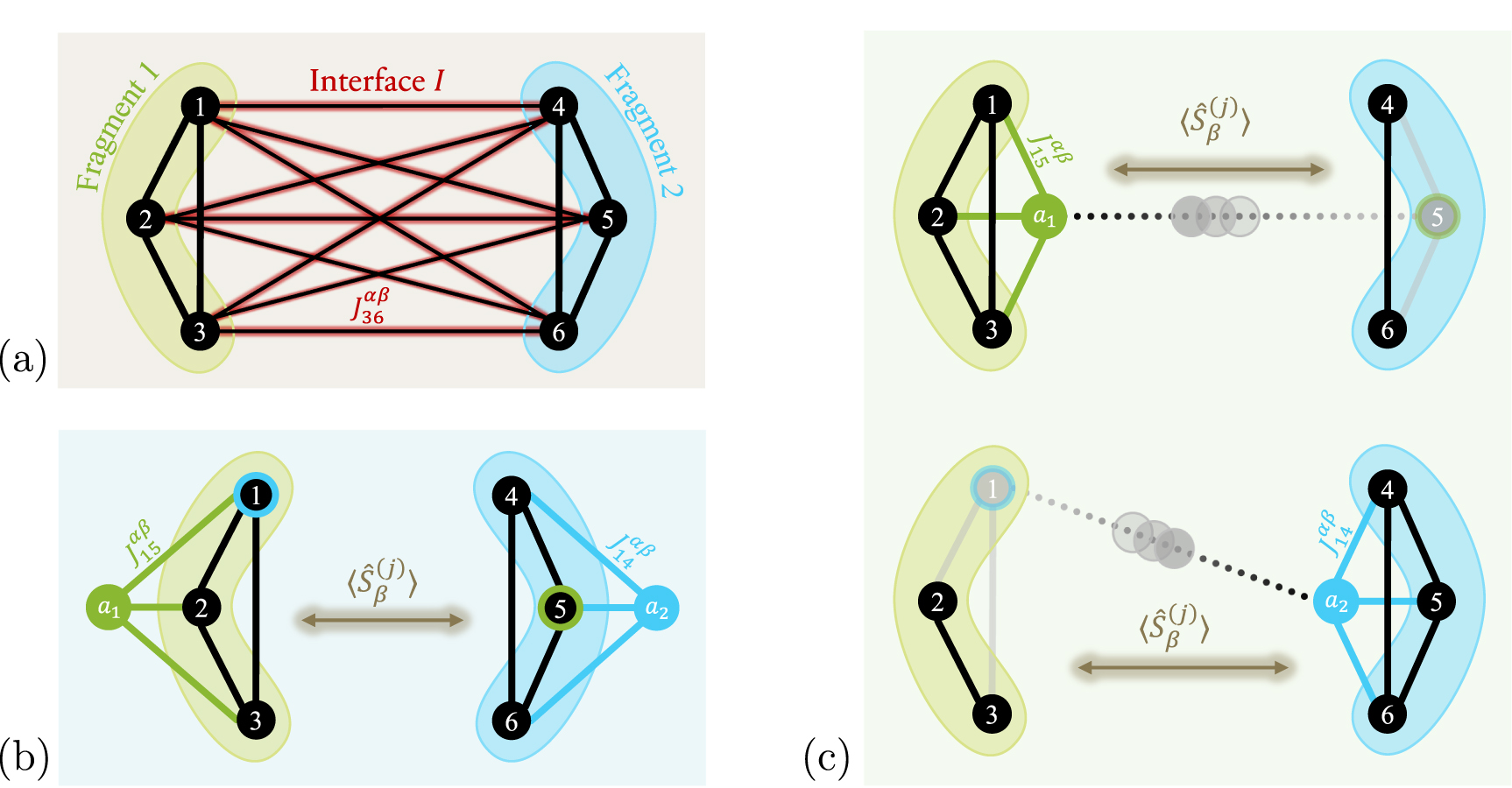 Near-term distributed quantum computation using mean-field corrections and auxiliary qubits ...