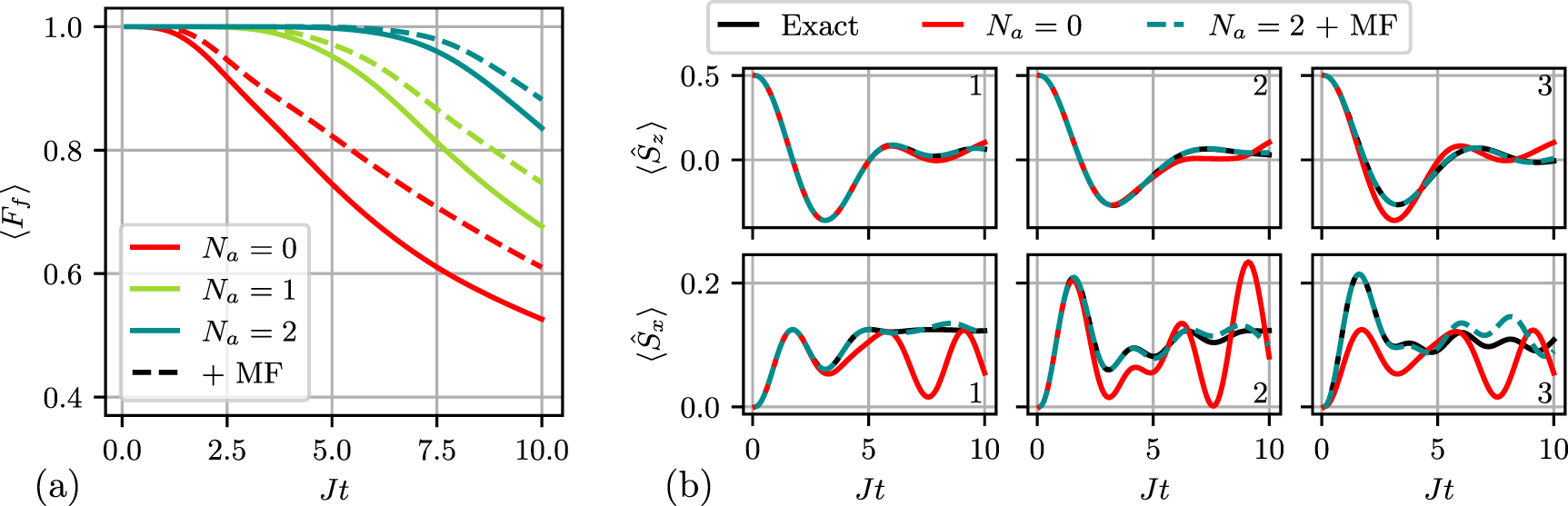 Near-term distributed quantum computation using mean-field corrections and auxiliary qubits ...