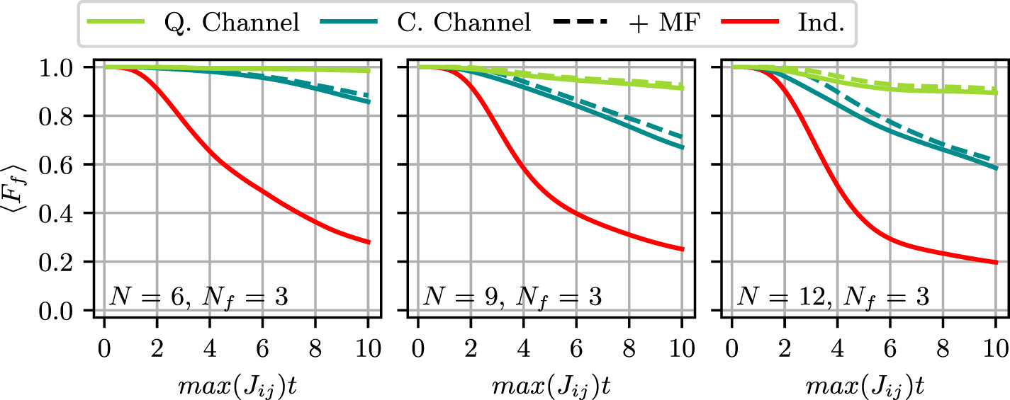 Near-term distributed quantum computation using mean-field corrections and auxiliary qubits ...