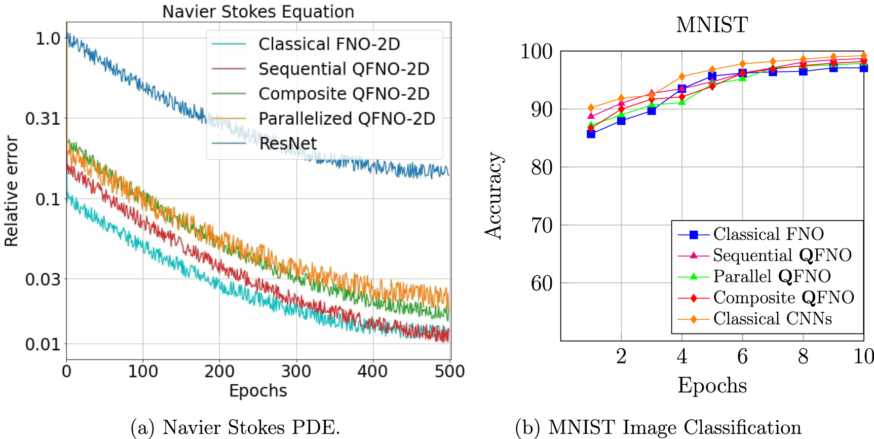 Quantum Fourier networks for solving parametric PDEs - IOPscience