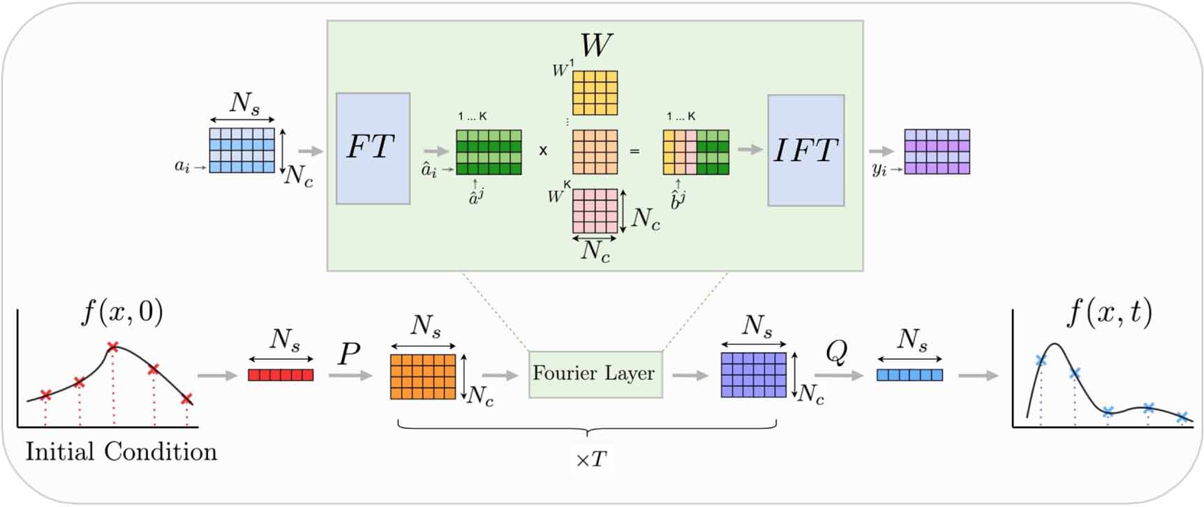 Quantum Fourier networks for solving parametric PDEs - IOPscience