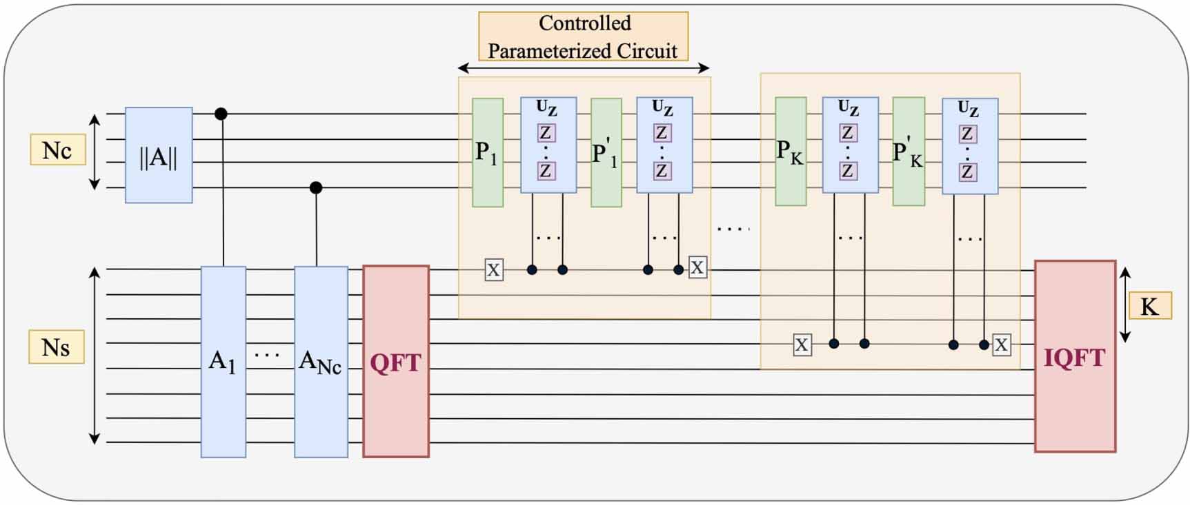 Quantum Fourier networks for solving parametric PDEs - IOPscience