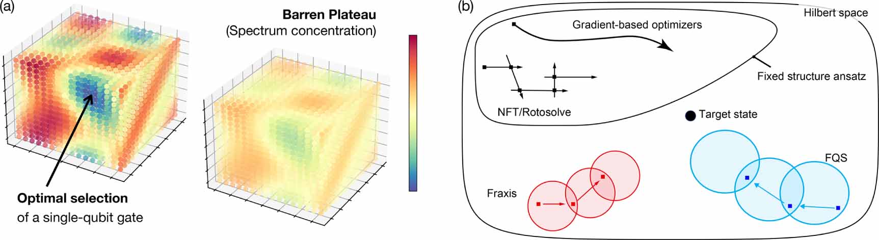 Sequential optimal selections of single-qubit gates in parameterized ...
