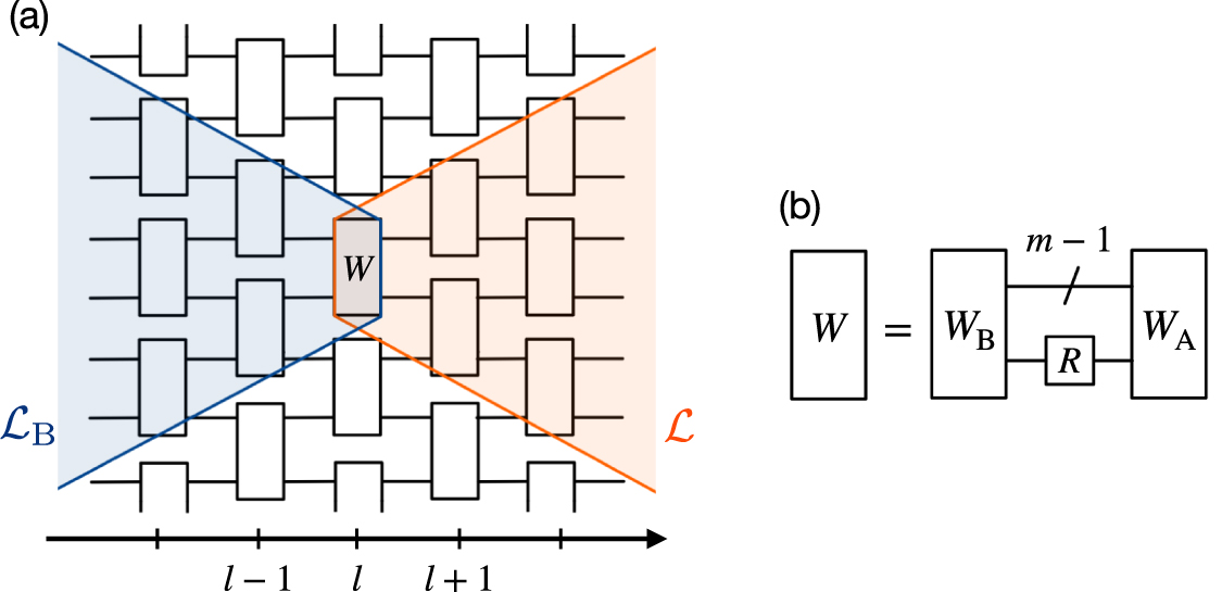 Sequential optimal selections of single-qubit gates in parameterized ...