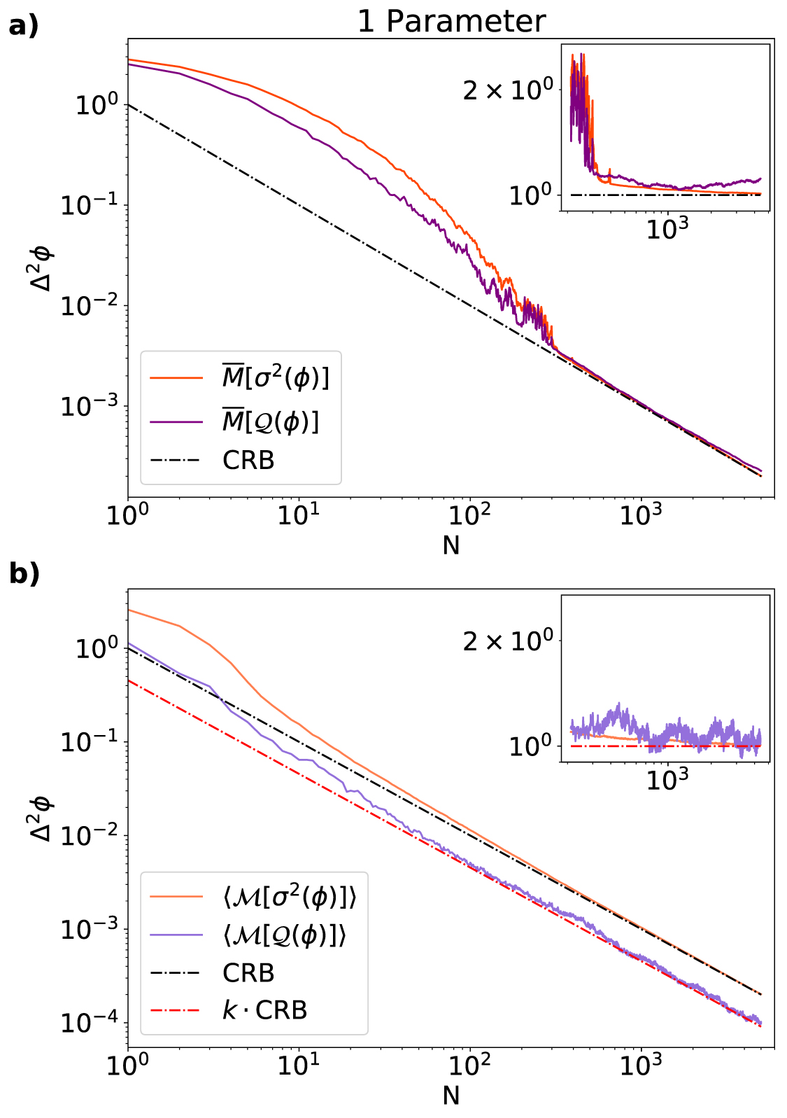 Benchmarking Bayesian quantum estimation - IOPscience