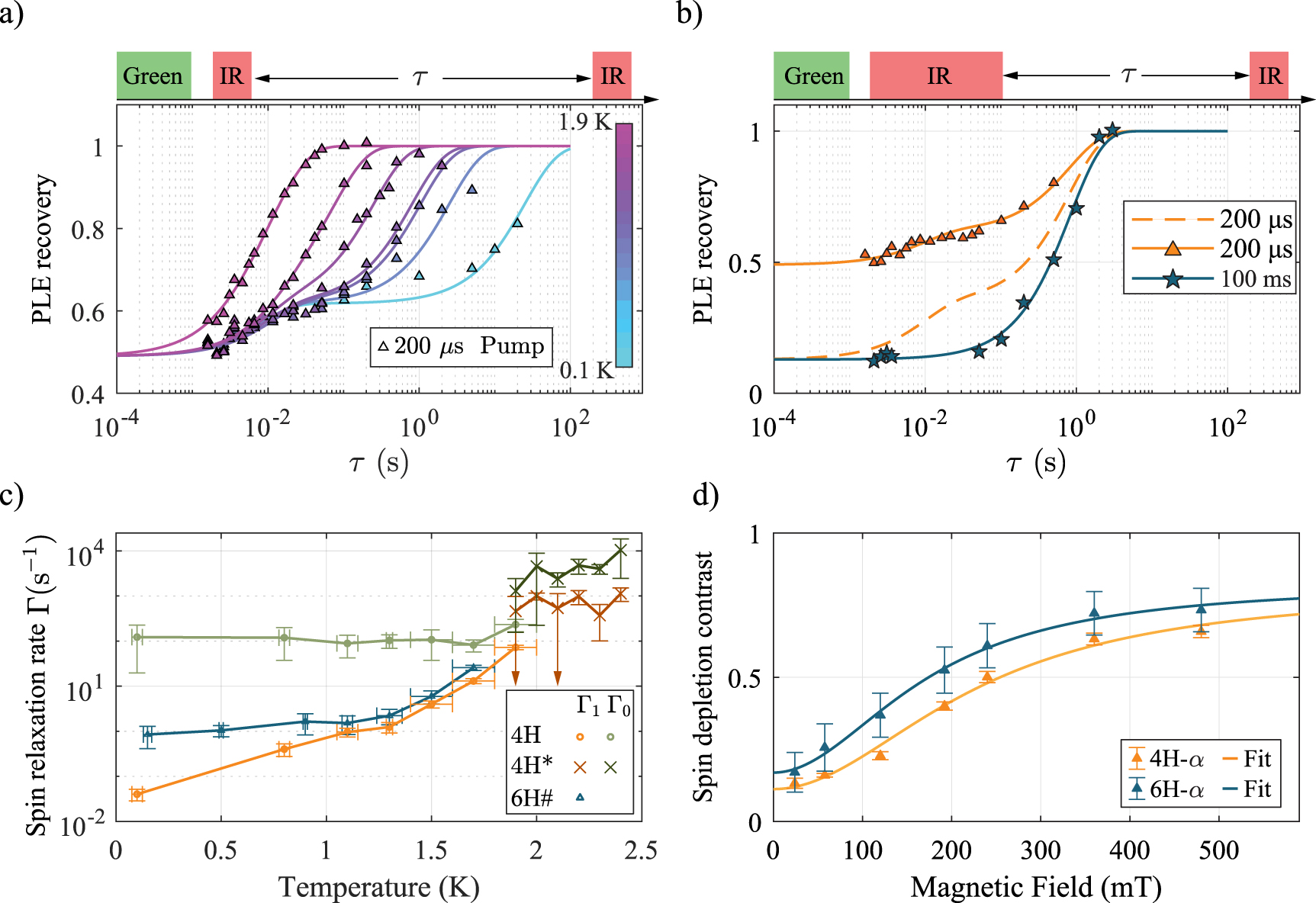 Vanadium in silicon carbide: telecom-ready spin centres with long ...