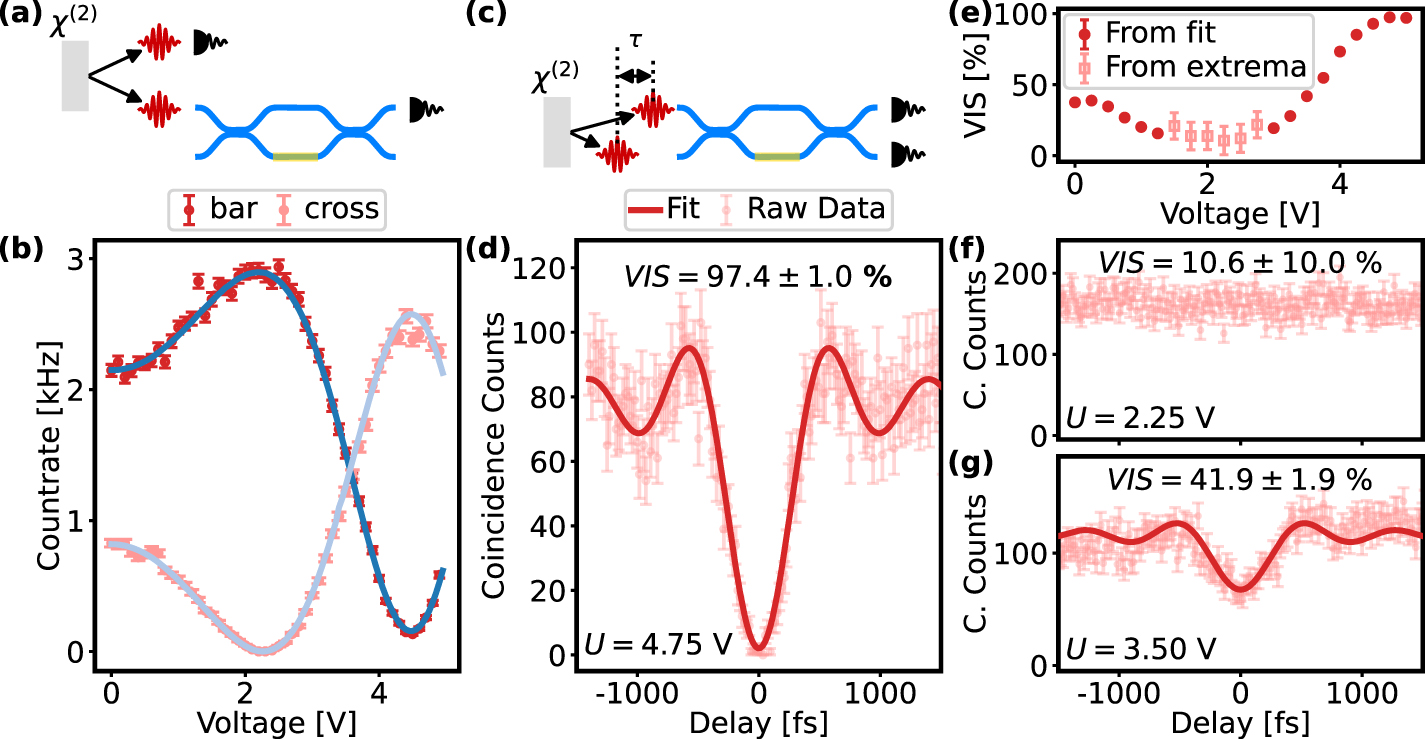 On-chip tunable quantum interference in a lithium niobate-on-insulator ...
