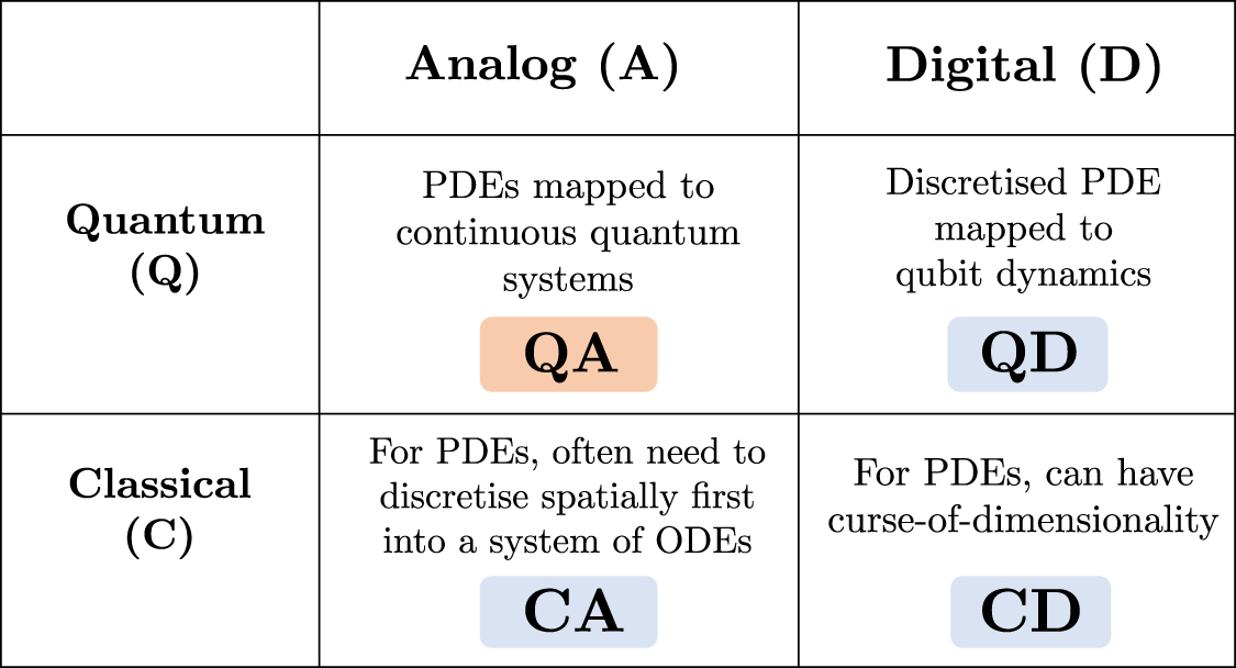Analog quantum simulation of partial differential equations - IOPscience