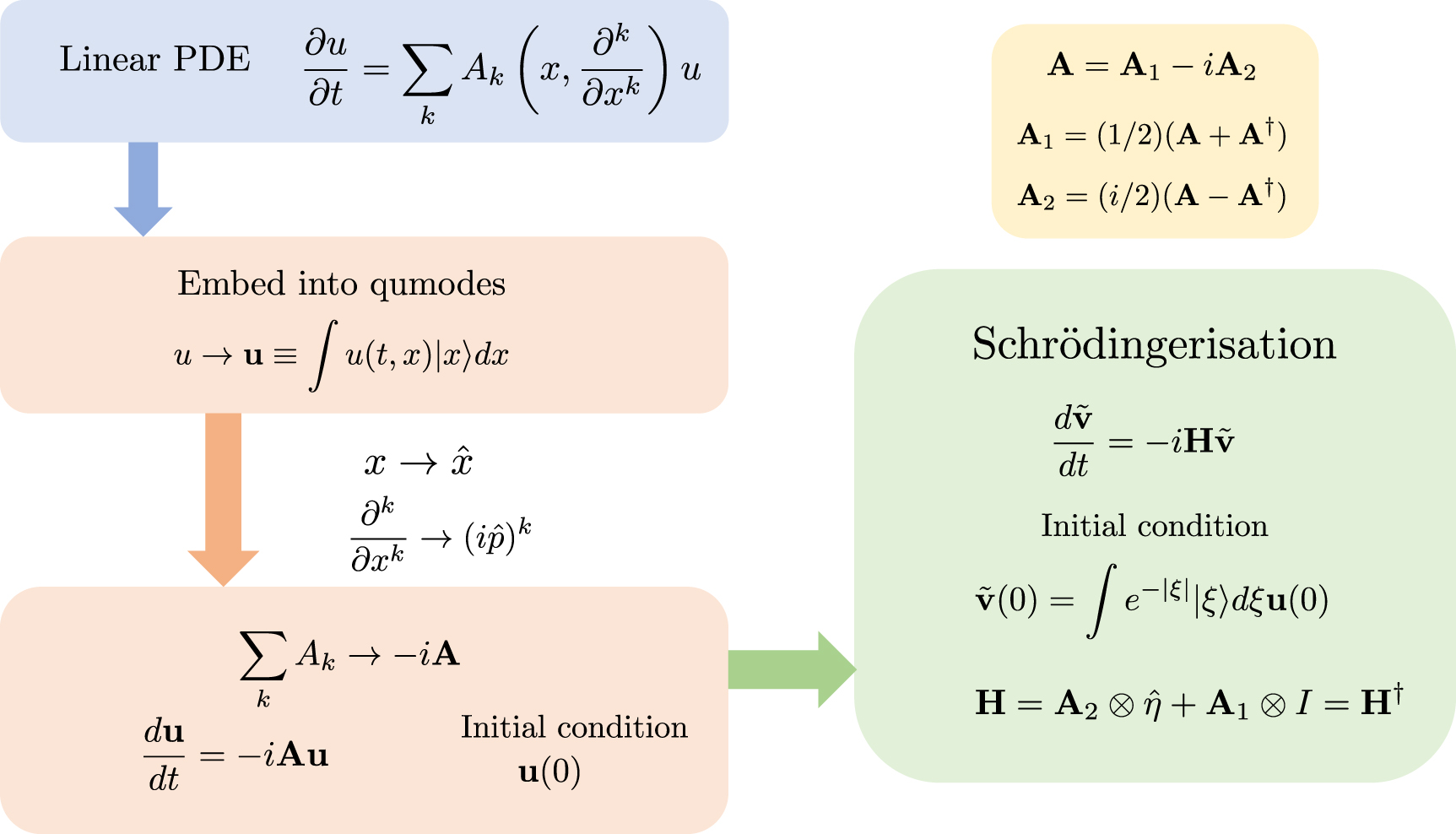 Analog quantum simulation of partial differential equations - IOPscience