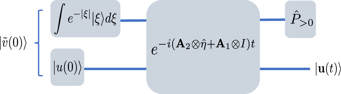 Analog quantum simulation of partial differential equations - IOPscience