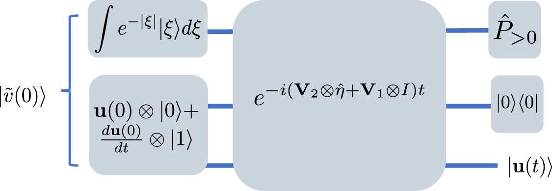 Analog quantum simulation of partial differential equations - IOPscience