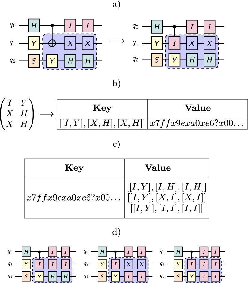 Quanto: optimizing quantum circuits with automatic generation of ...