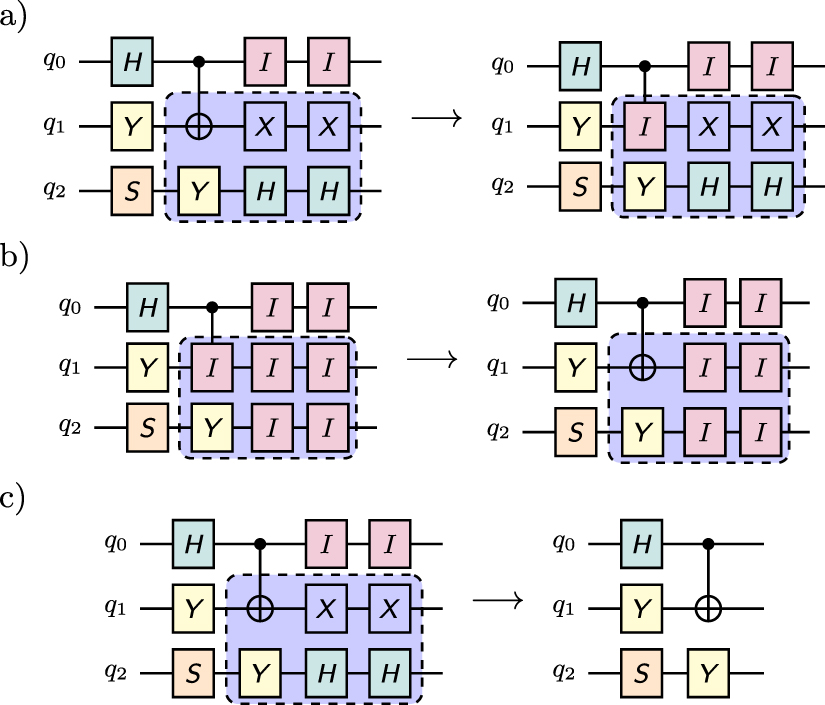 Quanto: optimizing quantum circuits with automatic generation of ...