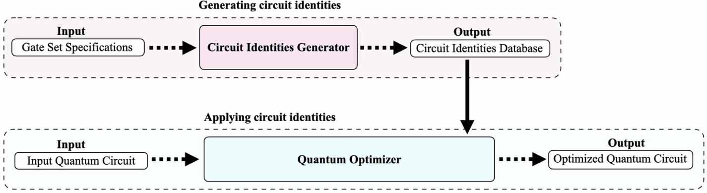Quanto: optimizing quantum circuits with automatic generation of ...