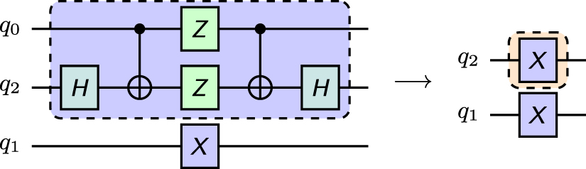 Quanto: optimizing quantum circuits with automatic generation of ...