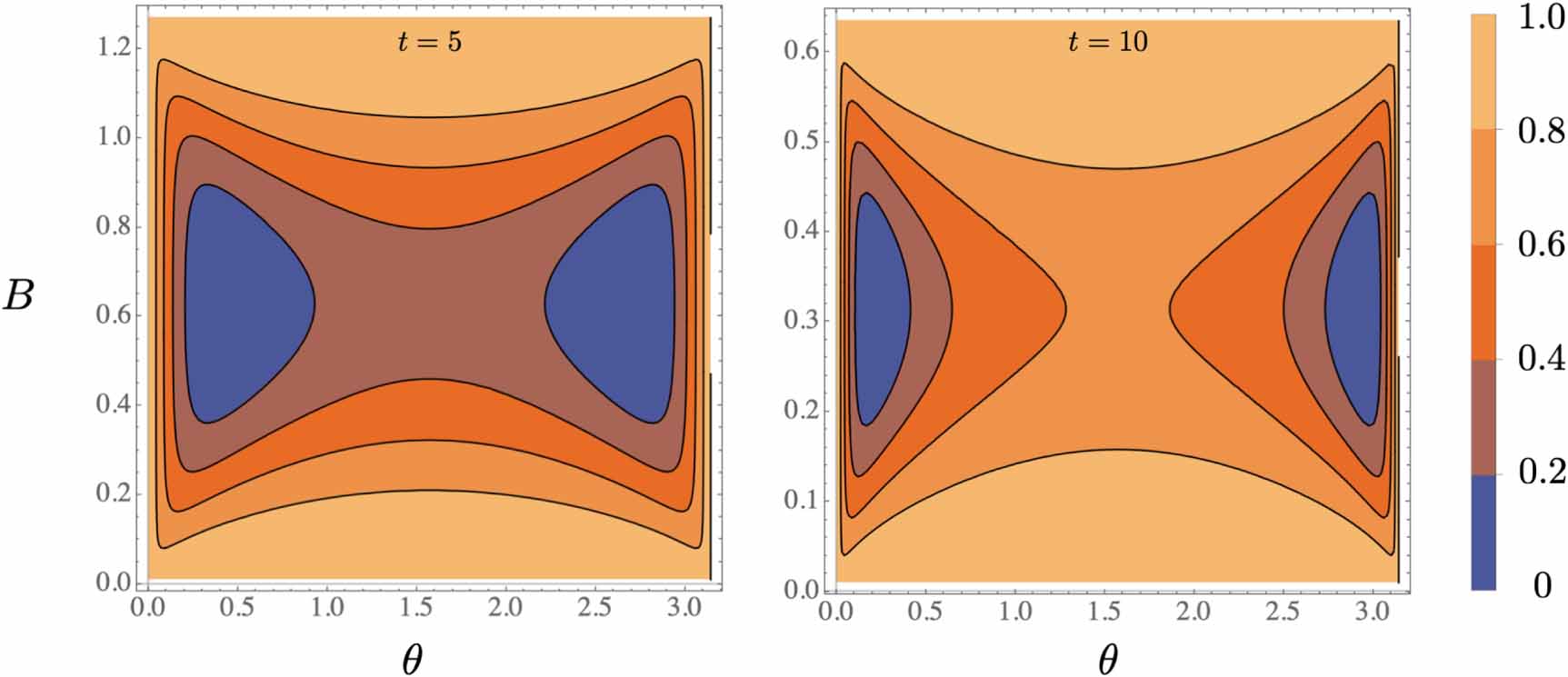 Dimension matters: precision and incompatibility in multi-parameter quantum estimation models ...