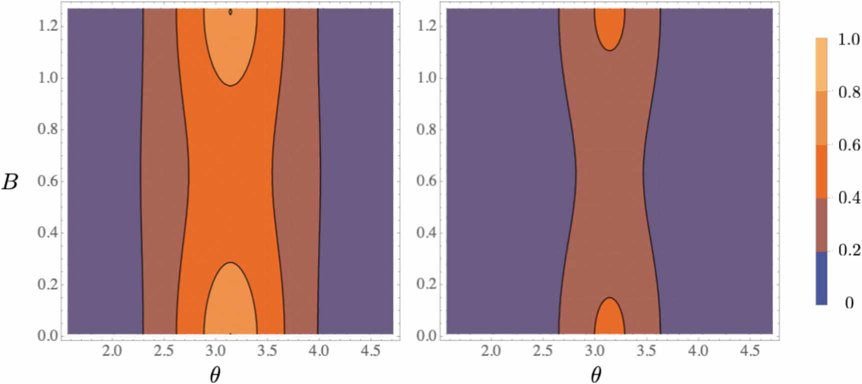 Dimension matters: precision and incompatibility in multi-parameter quantum estimation models ...