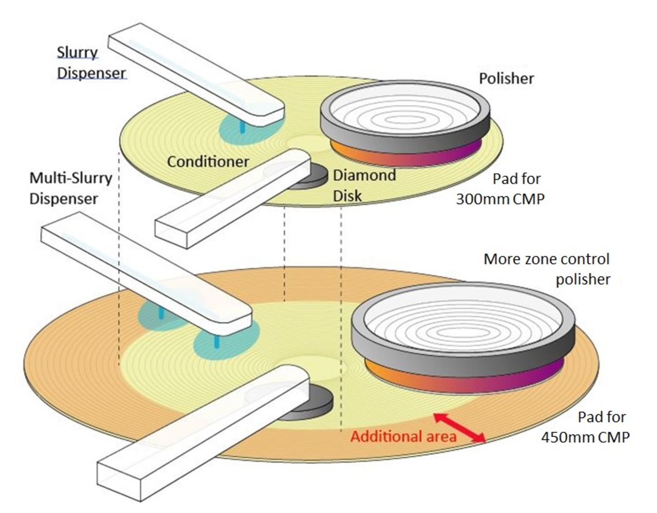 Development of Silicon Polish on 450mm CMP Tool - IOPscience