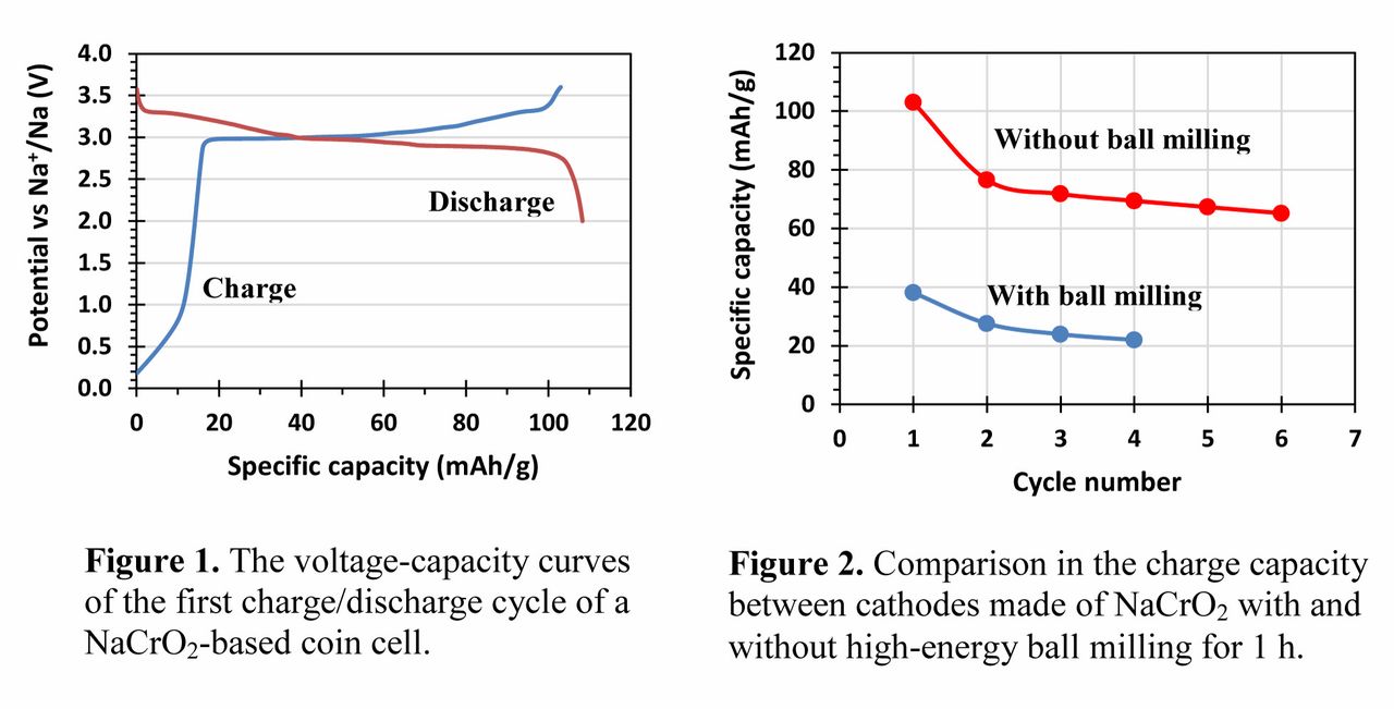 NaCrO2-Based Batteries: Effects of Processing - IOPscience