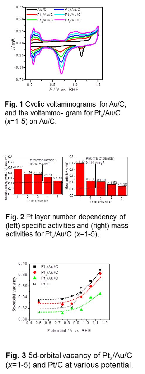 Shell Thickness Effect on ORR Activity of Au Core - Pt Shell Electro ...