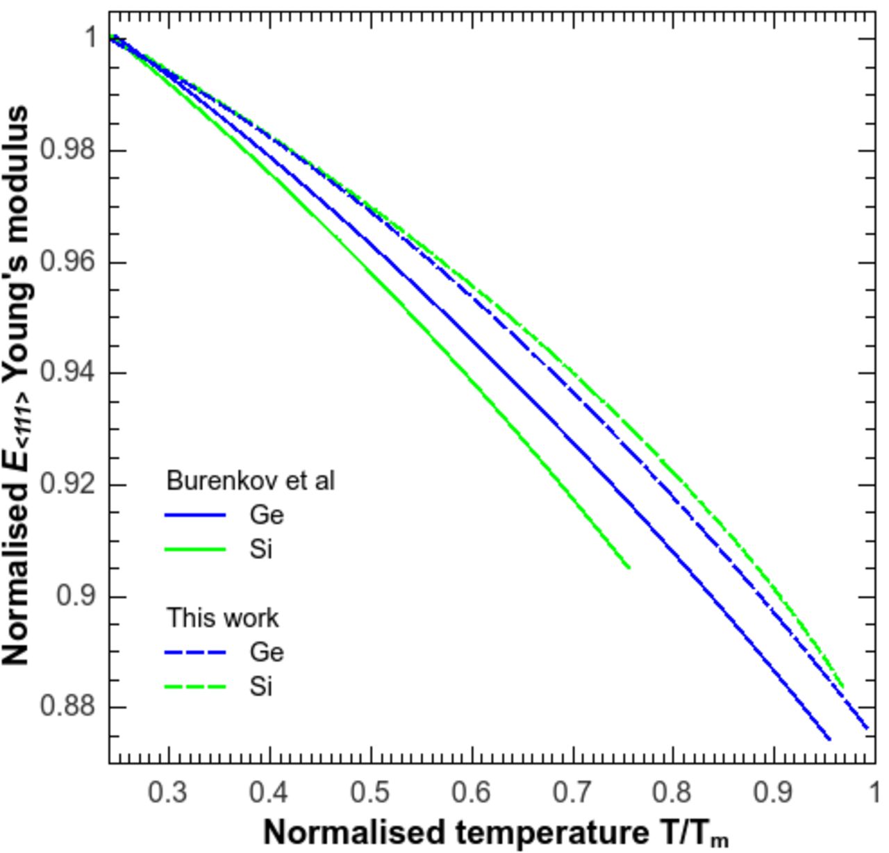 Temperature Dependent Young's Modulus of Si and Ge - IOPscience