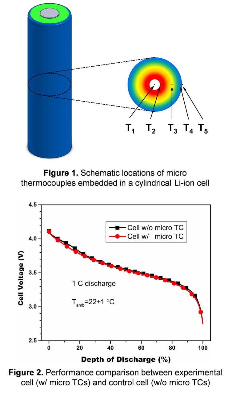 In Situ Measurement of Temperature Distribution in Cylindrical Li-Ion ...