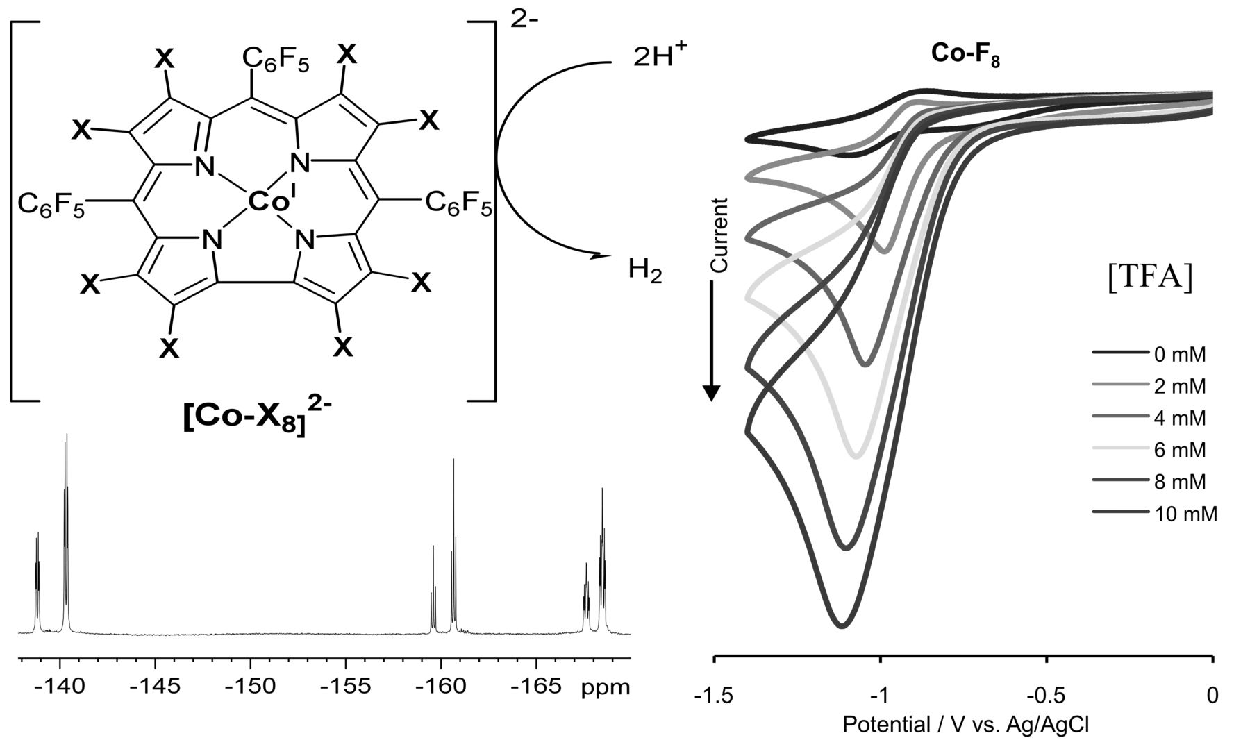 Electro- and Photo-Catalytic Reduction of Small Molecules/Ions By ...