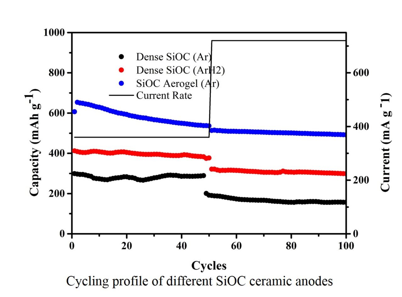 Silicon Oxycarbide Ceramics As Anode Materials for Li-Ion Batteries ...