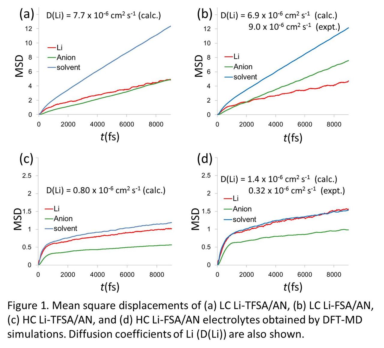 First-Principles Study of Li-Ion Diffusion Mechanism in Highly ...
